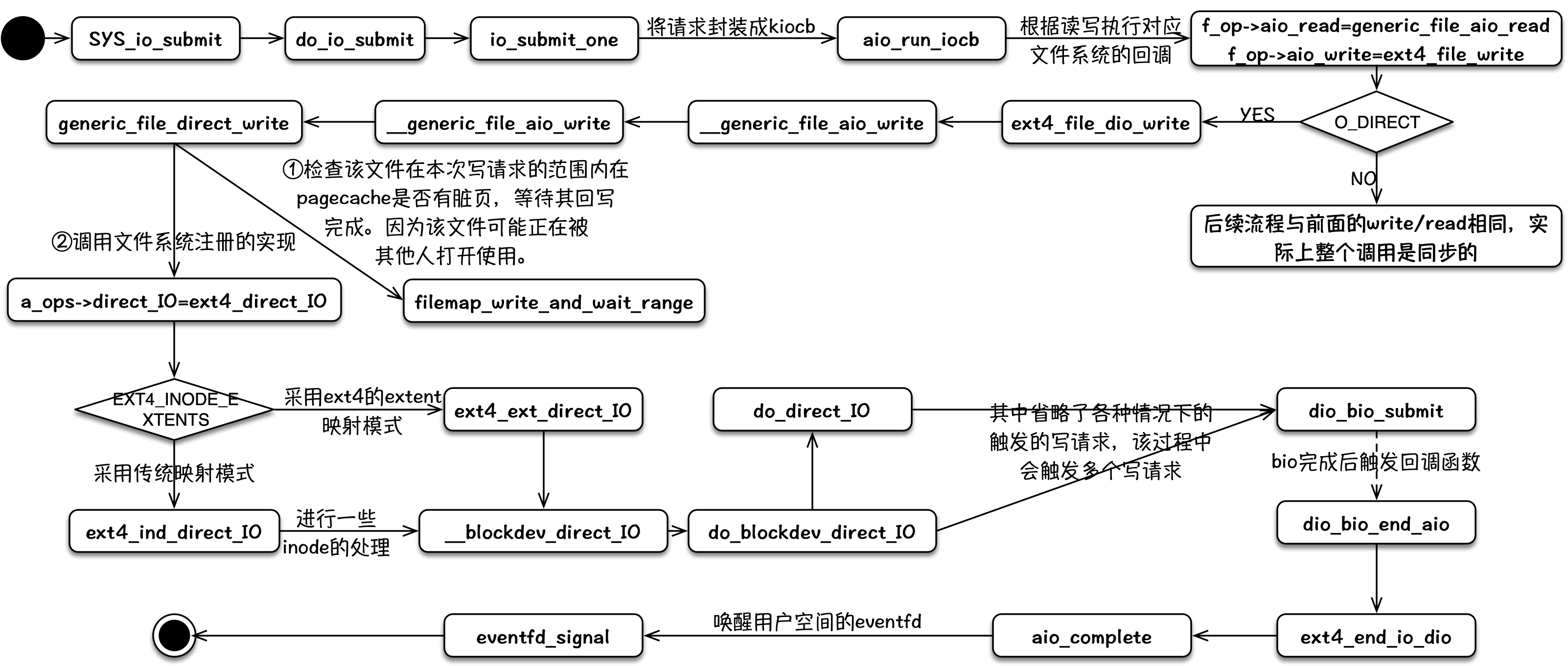 APUE.01a::文件和IO | 扔掉笔记 ᐛ